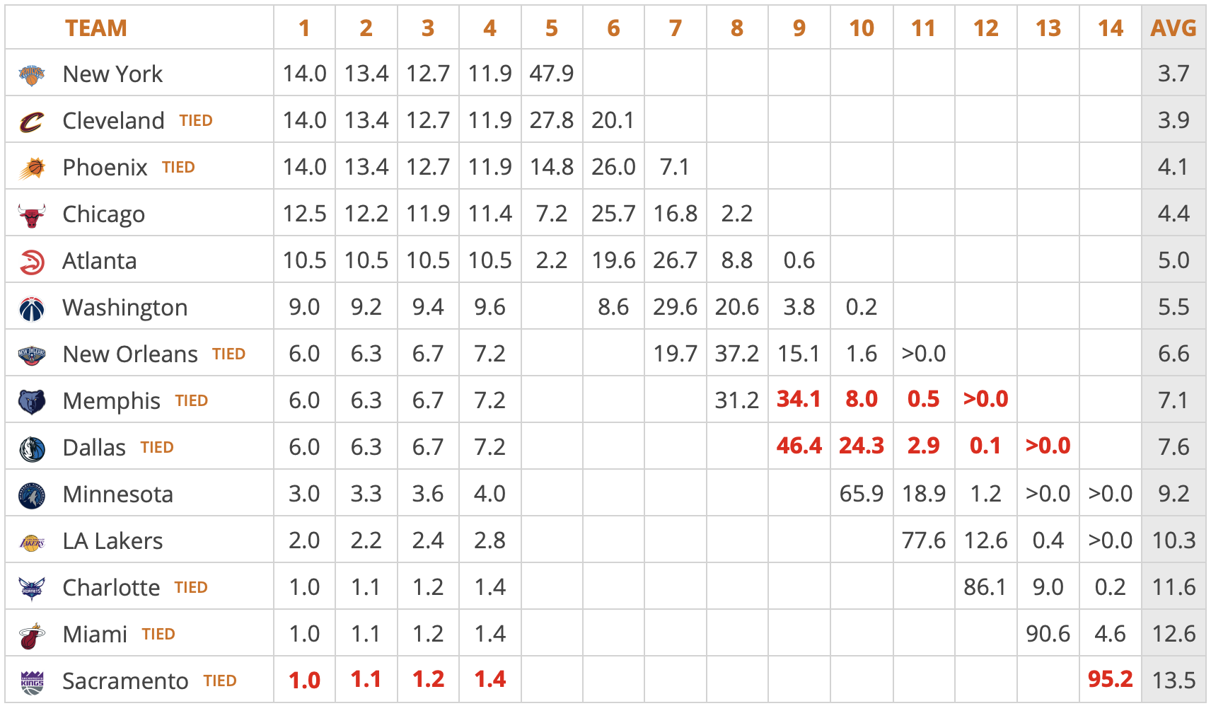 NBA - Les probabilités de la Lottery pour chaque équipe