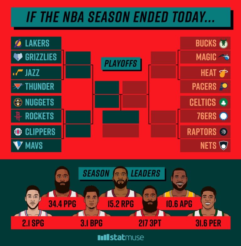 NBA - Le tableau des playoffs et les top players par catégories si la ...
