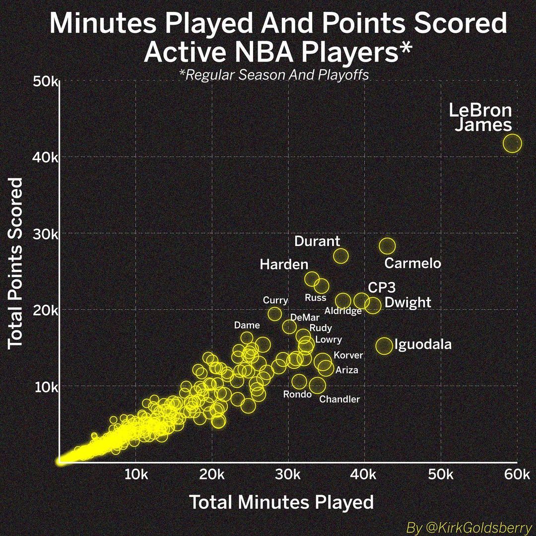 NBA - La suprématie de LeBron prouvée en une stat dingue