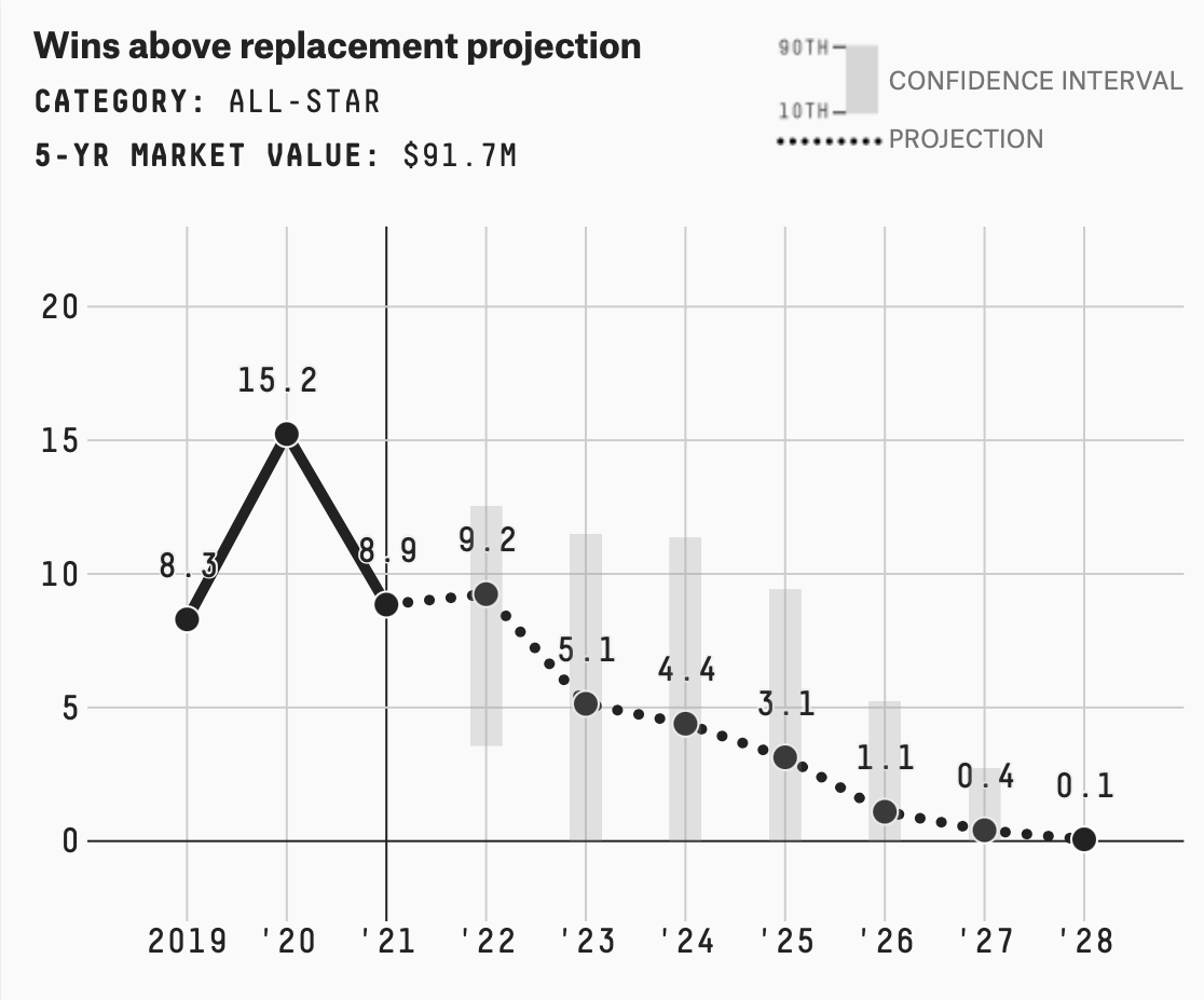 NBA - LeBron sur la fin de carrière, le graphique saisissant