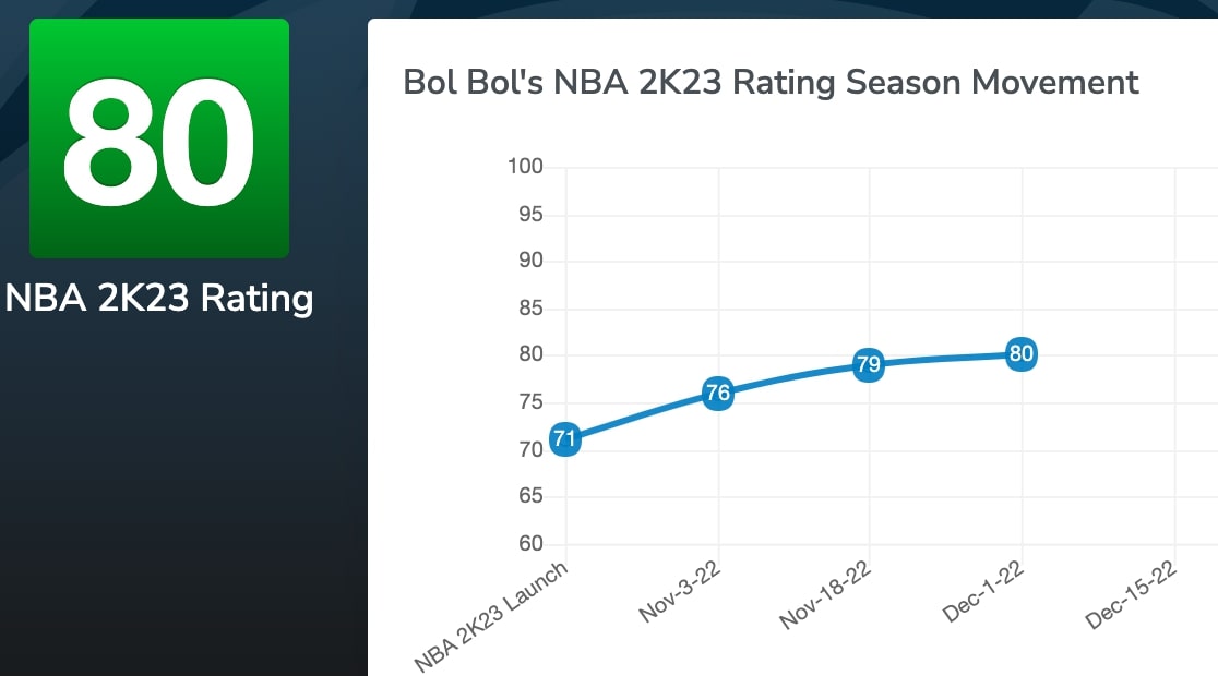 NBA - Trop fort, l'explosion vertigineuse de la note 2K de Bol Bol